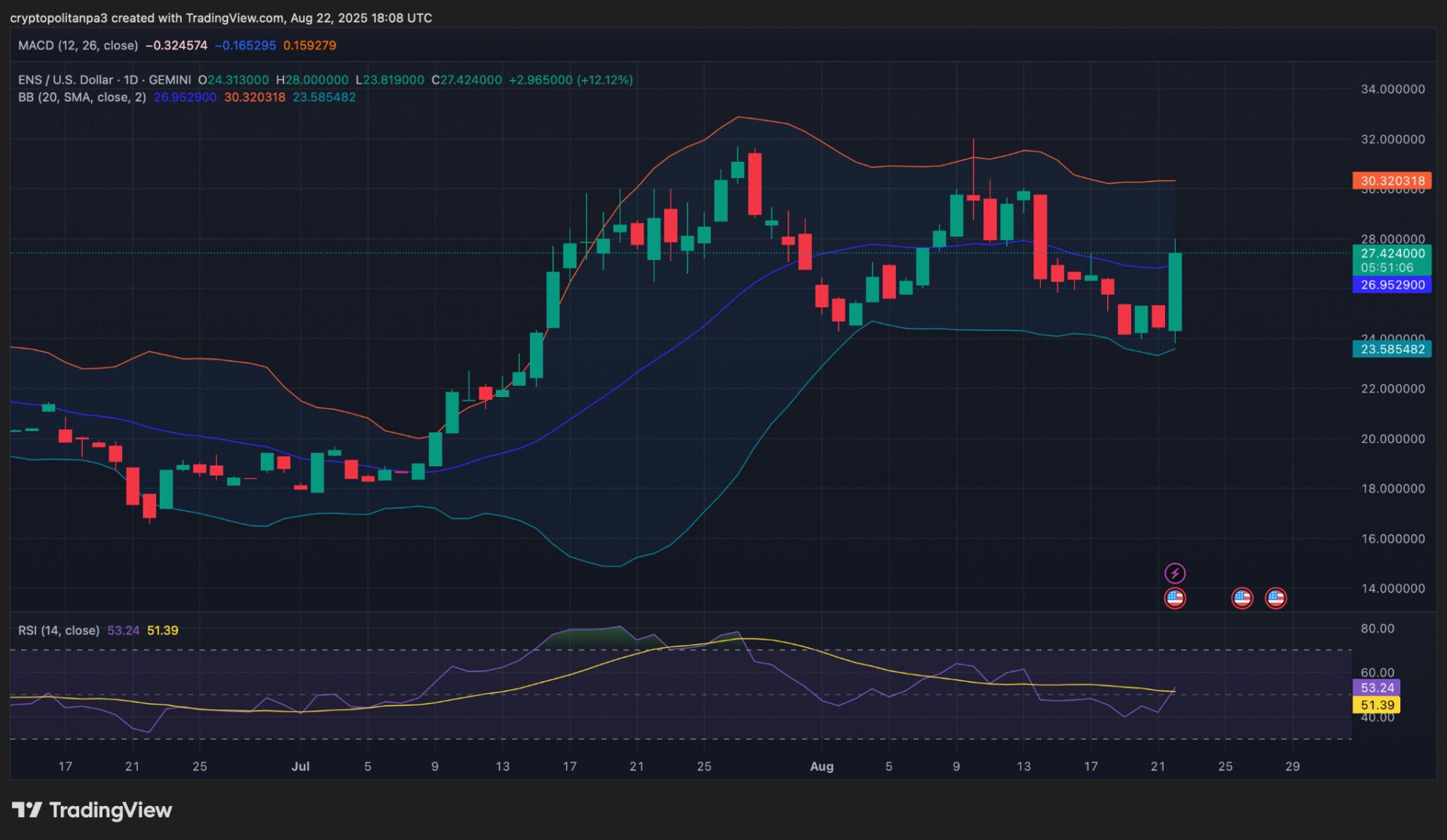 Ethereum Name Service price prediction 2025-2031 | Superex
