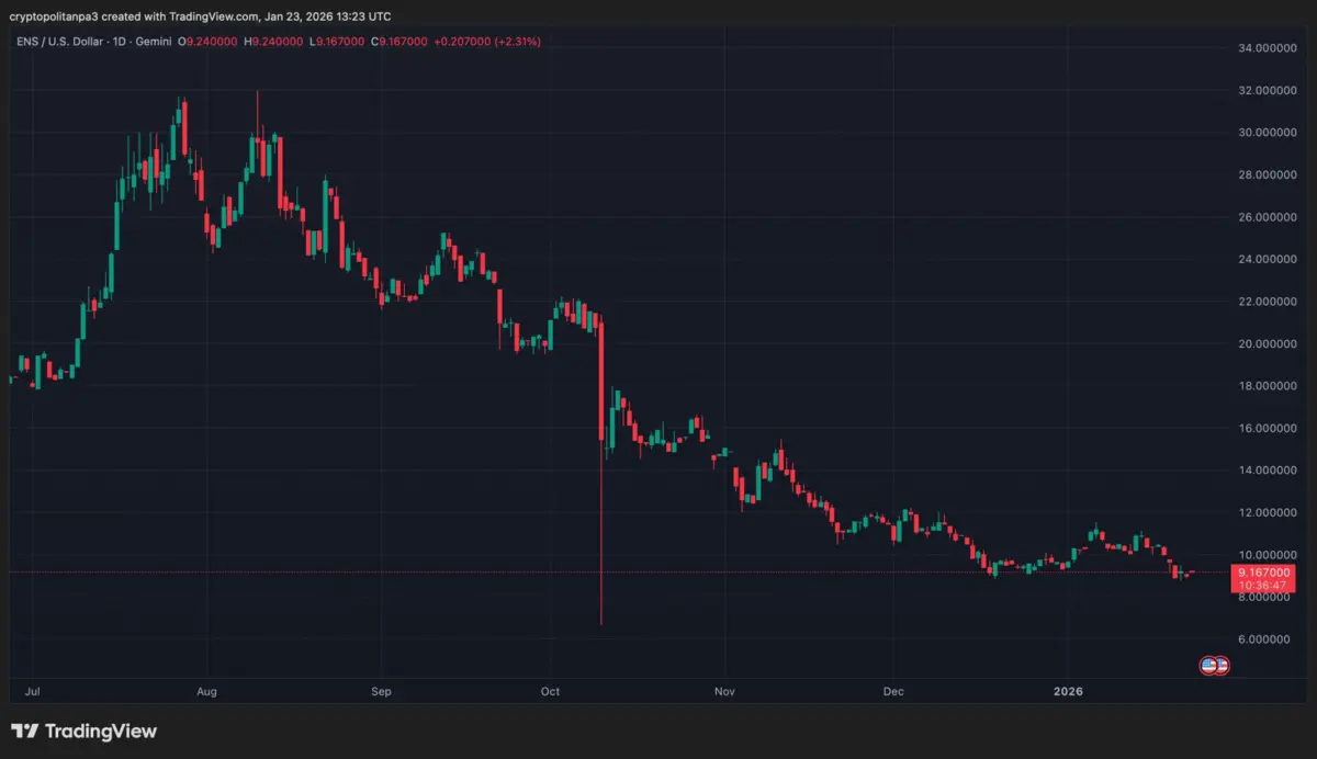 Ethereum Name Service price prediction 2026-2032: Is ENS a good ...