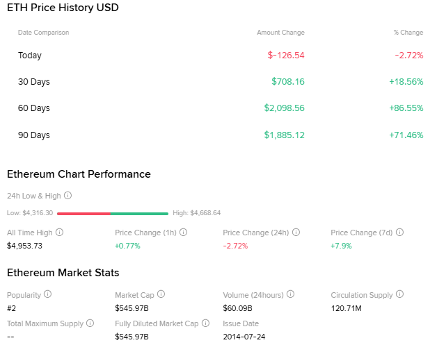 Ethereum Price Rattles After $4.8K High – What’s Next? | Superex