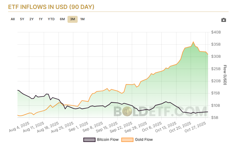 Gold ETF inflows reversed after October 21, as gold dipped under $4,000 ...