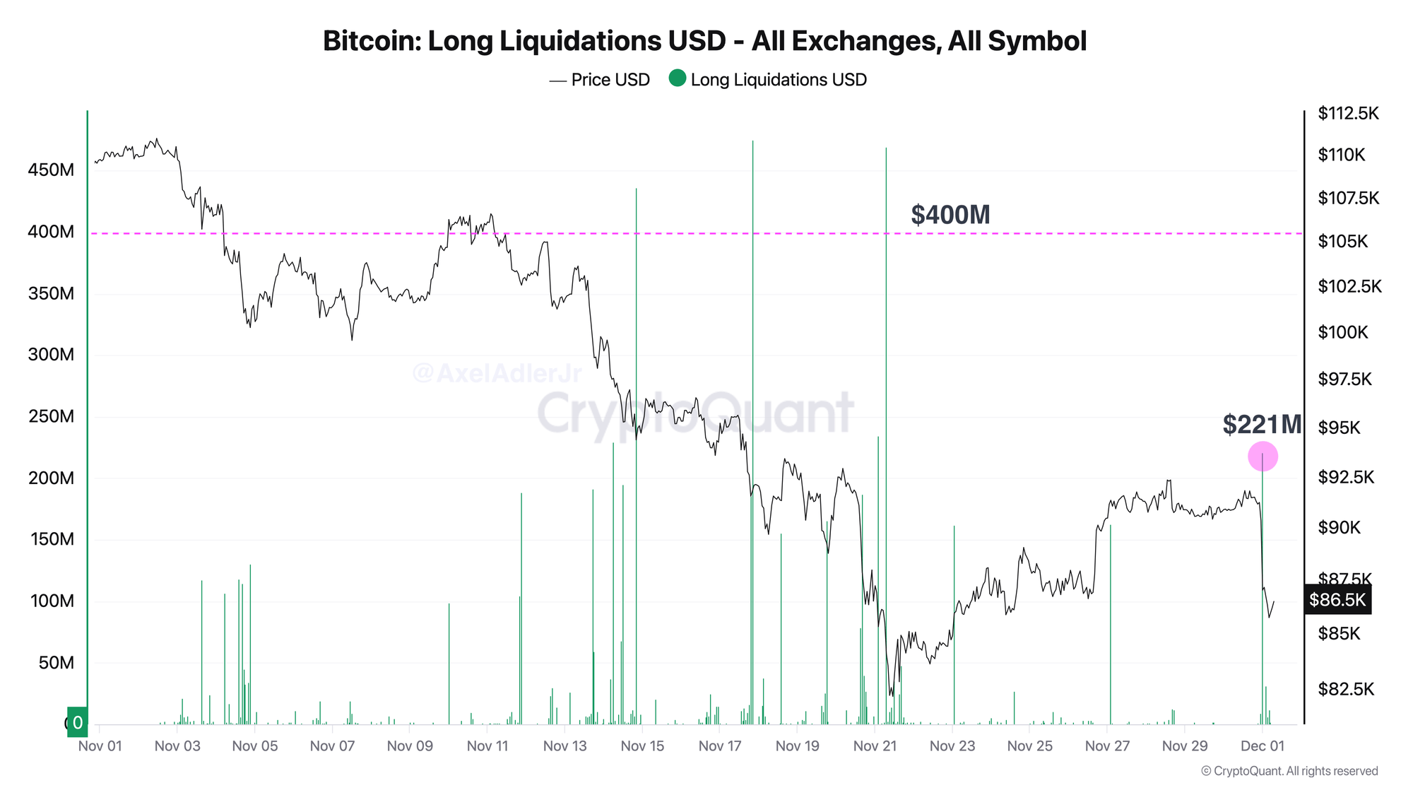Bitcoin Liquidation Dominance Hits Multi-Year High: The Real Cause ...